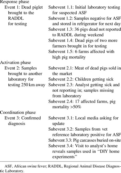 events and subevents in the tabletop exercise download scientific diagram