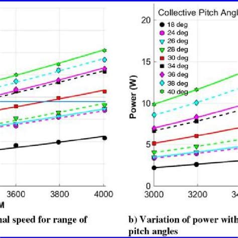 Pdf Hover Performance Of A Small Scale Helicopter Rotor For Flying On