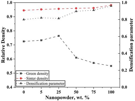 Relative Density And Densification Parameter Of Carbonyl Compacts With