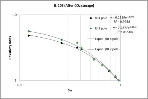 Measured Ri Curve Versus Brine Saturation For Sample Il 203 After Co 2