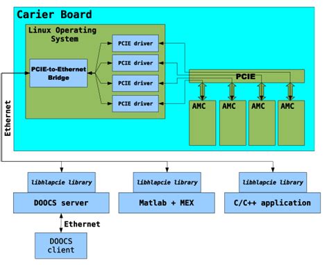 Overview Of PCIe Based Communication System Download Scientific Diagram