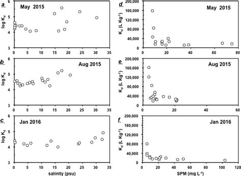 The Inorganic Distribution Coefficients Logk D Versus Salinity A C