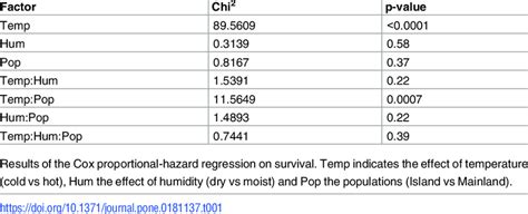 Survival Regression Models Download Table