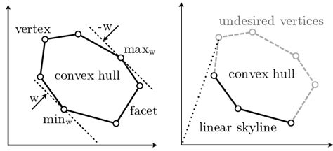 The Figure On The Left Illustrates The Definition Of Convex Hulls And