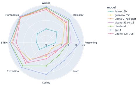 그러고보니 LLM의 여러 카테고리에 대한 성능 중 커리어리