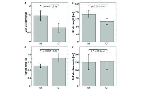 Dynamic And Static Postural Control During Single Task And Dual Task
