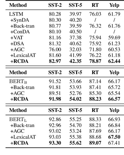 Table From Reinforced Counterfactual Data Augmentation For Dual Sentiment Classification