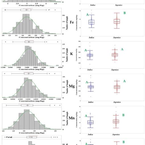 Histogram Plots Show Variation For The Concentration Of Six Mineral Download Scientific Diagram