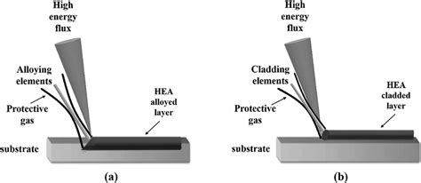 The Difference Between A LSA And B LSC Methods Download Scientific Diagram