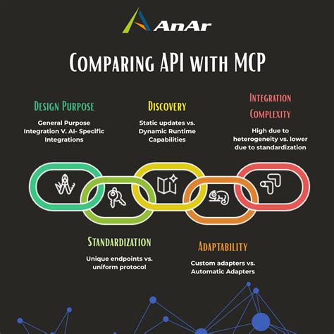 Mcp Vs Api Choosing The Right Path For Ai Integration