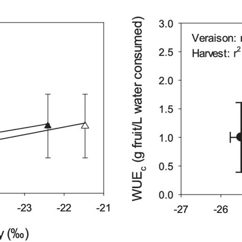 Relationship Between Wuec G Fruitwater Consumed And Carbon Isotope