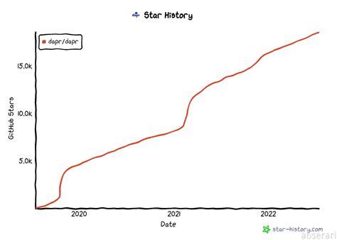 open source history of dapr project
