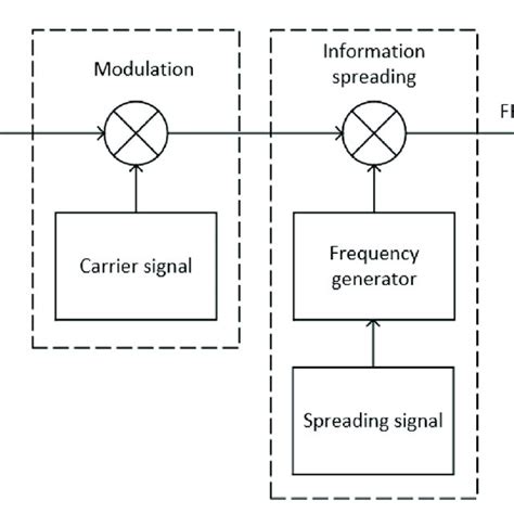 fhss transmitter block diagram download scientific diagram