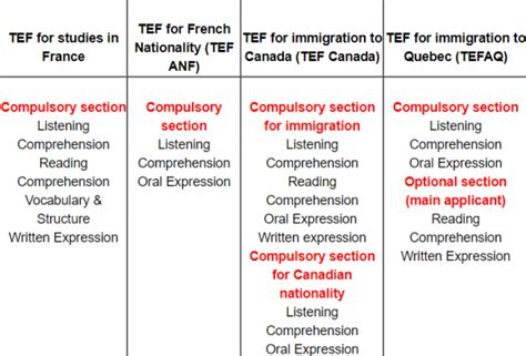 Tcf Tcfq Tefaq Tef Canada And Tef Exam In India Languagenext