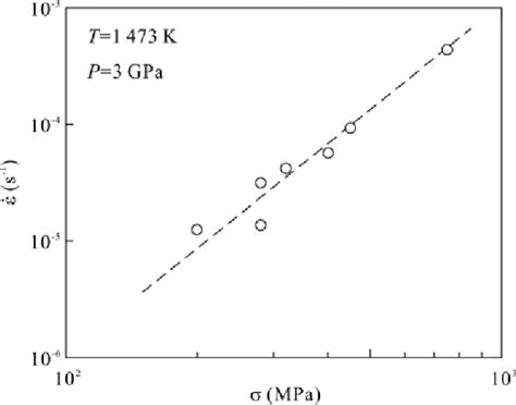 A Log Log Plot Of Strain Rate Vs Stress For Creep Of Garnet Data From
