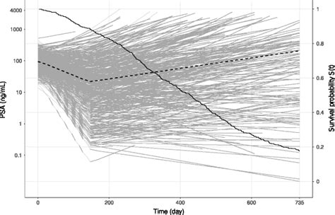 spaghetti plot of the predicted psa in one simulated dataset grey