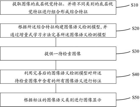 Image Semantic Retrieval Method And System Eureka Patsnap