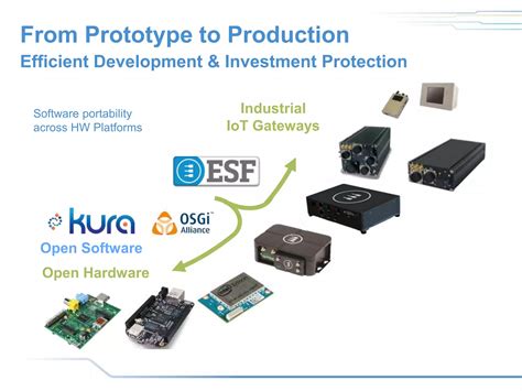 Building Iot Mashups For Industry 40 With Eclipse Kura And Kura Wires Ppt