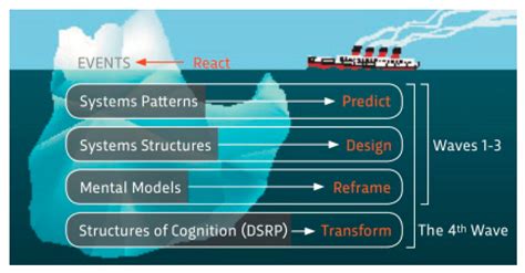 What Is Systems Thinking Expert Perspectives From The Wpi Systems