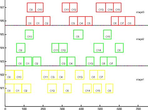 Figure 1 From Solving The Steelmaking Casting Problem Using An Effective Fruit Fly Optimisation