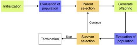Evolutionary Algorithms Full Article Fuzzy Logics As An Integral Part