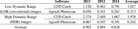 Root Mean Square Errors Rmses In Meters Obtained During The Scaling