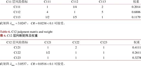 C11 Judgment Matrix And Weight 表 5 C11 层判断矩阵及权重 Download Scientific Diagram