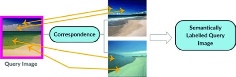 Scene Correspondence Followed By Scene Labeling In Non Parametric Scene