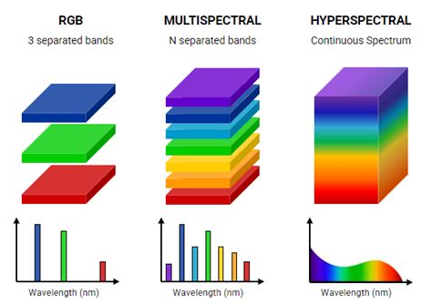 Hyperspectral Imaging