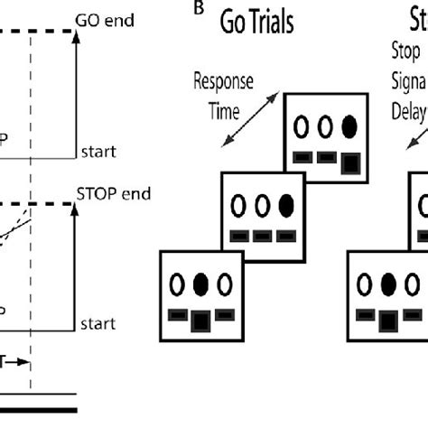 A The Race Model Of Countermanding Performance Proposes That Two Sets