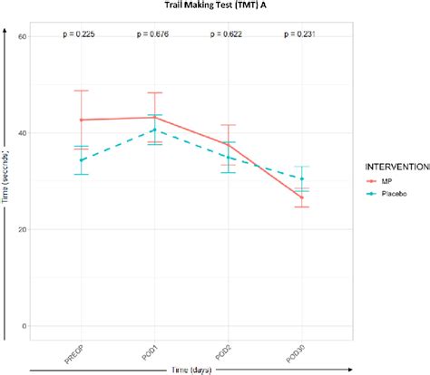 Mean Duration Of The Trail Making Test Tmt A Before And After