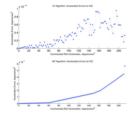 A Acceleration Errors For Lp Control Allocation Algorithms For Ice