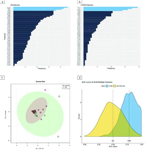 Machine Learning Pipeline For Colorectal Cancer And Controls Using Download Scientific Diagram