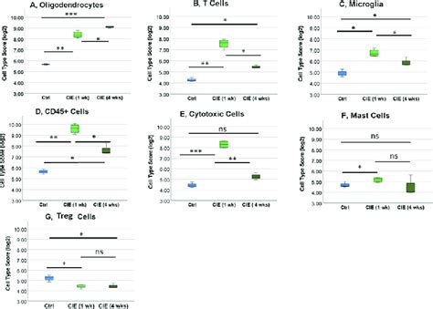 clustering of the sc genes based on their expression level in different