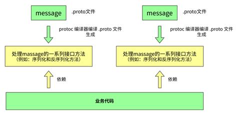 快速上手protobuf protobuffer组包 csdn博客
