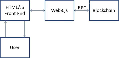 Bilal Aboubi On Linkedin Web3 Is Coming 🤖👨‍💻👨‍💻