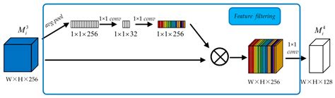 Remote Sensing Imagery Super Resolution Based On Adaptive Multi Scale