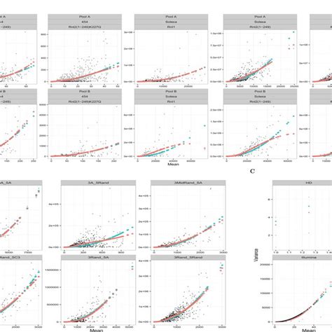 Modeling Of Mean Variance Relationship In 18 Different Rna Seq