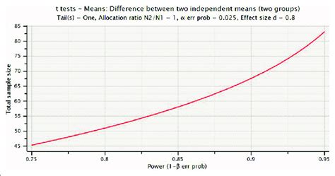 sample size estimation on the y axis is total sample size and on the