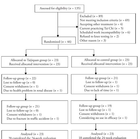 Flow Diagram Of The Study Protocol Download Scientific Diagram