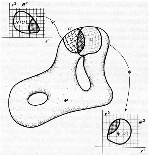Overlapping Charts On A 2 Manifold In 3 Space 45 Download Scientific Diagram