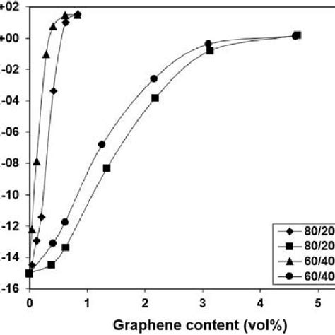 Electrical Conductivity Versus Graphene Content In Ppepdm 8020