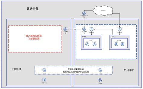 容灾系列（十）——数据热备容灾能力建设【基础篇】 腾讯云开发者社区 腾讯云