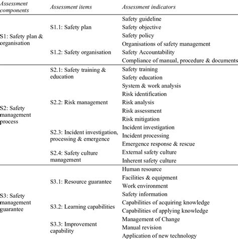 hierarchy of assessment indexes for casm 3 download scientific diagram