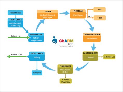 EHR Workflow Practice Workflow EHR Overview