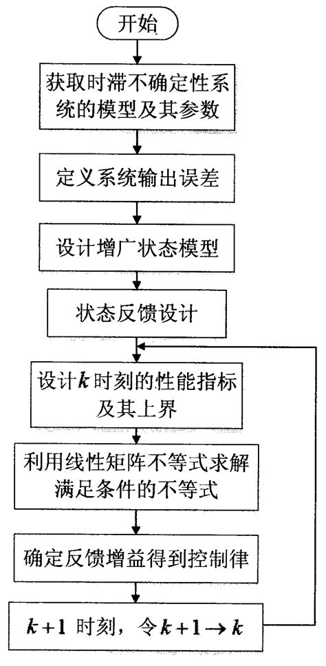 Robust Prediction Fault Tolerant Control Method For Executor Faults Of Time Delay Uncertain