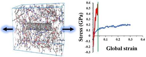 Investigating The Effect Of The Curing Induced Residual Stress On The