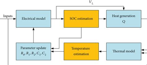 Coupling Between The Thermal Model And The Electrical Model Download Scientific Diagram