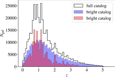 Redshift Distribution Of The Cosmos Catalog From Schrabback Et Al Download Scientific Diagram