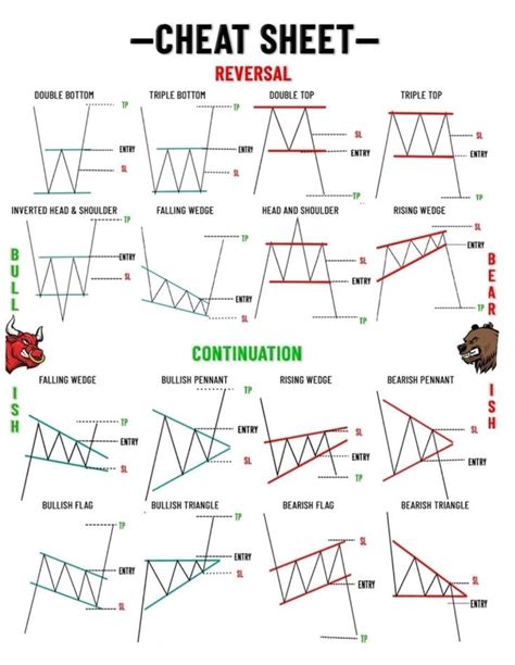Cheats Sheet 🥇 Trading Charts Stock Chart Patterns Chart Patterns